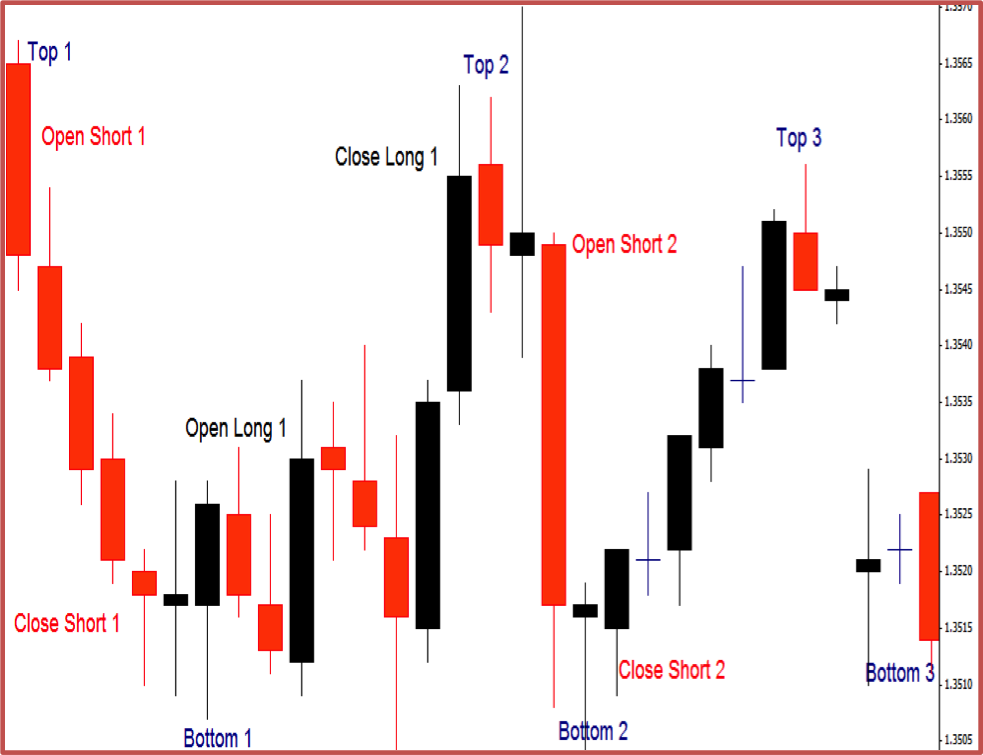 Technical Analysis Charts | Line Charts | Bar Charts | Point and Figure ... Technical Analysis Charts | Line Charts | Bar Charts | Point and Figure ...