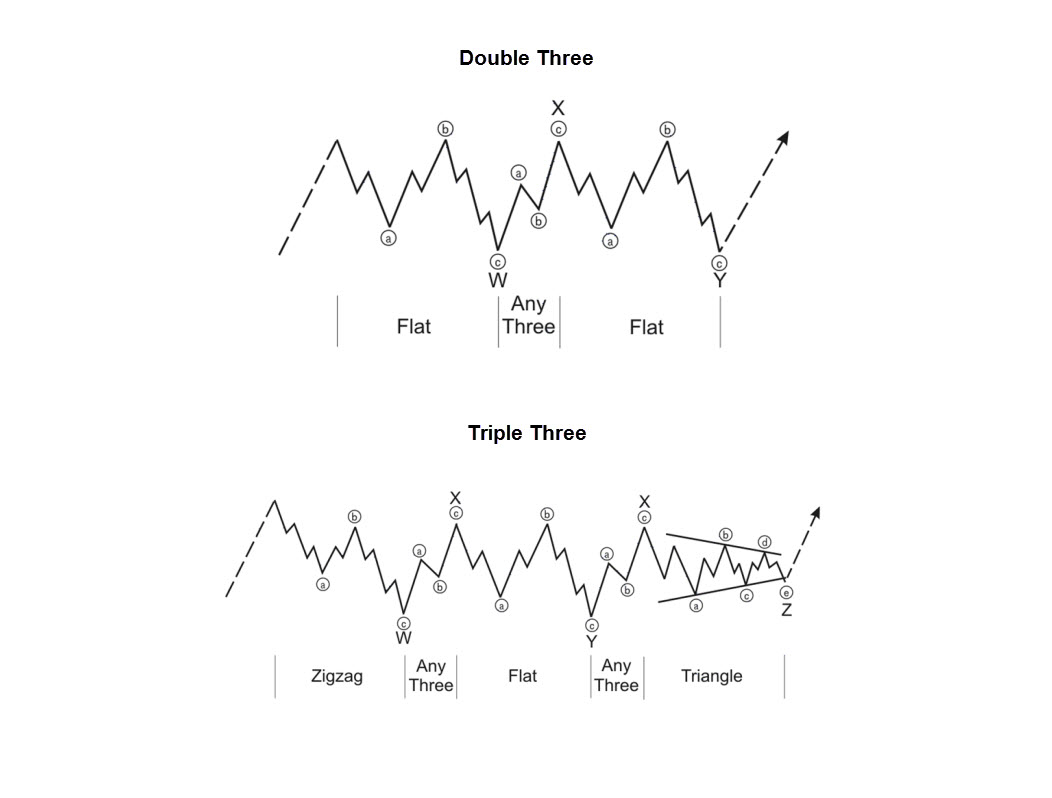 ELLIOT WAVE – BASICS – PART 4 | Corrective Waves | DreamGains ELLIOT WAVE – BASICS – PART 4 | Corrective Waves | DreamGains